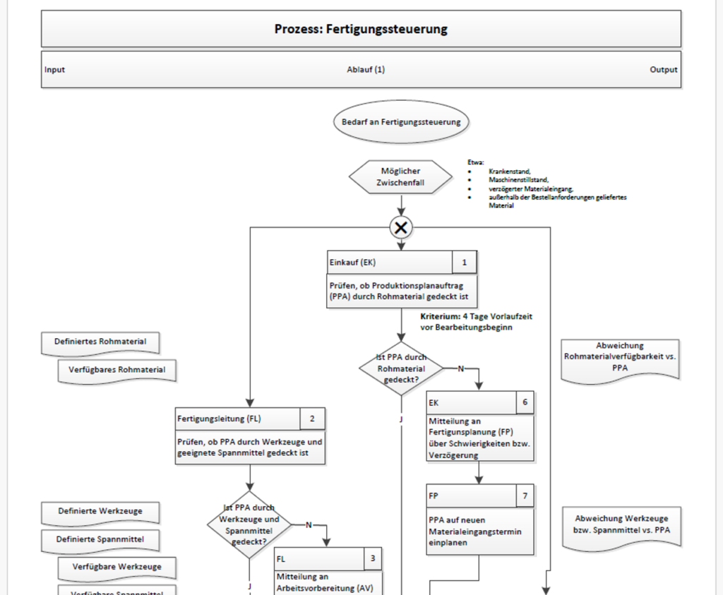 Vorlage Prozesse für die Fertigungsplanung und -steuerung in ...
