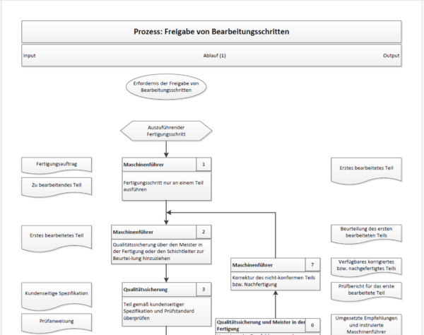 Vorlage Prozess für die Freigabe erster bearbeiteter Teile ...